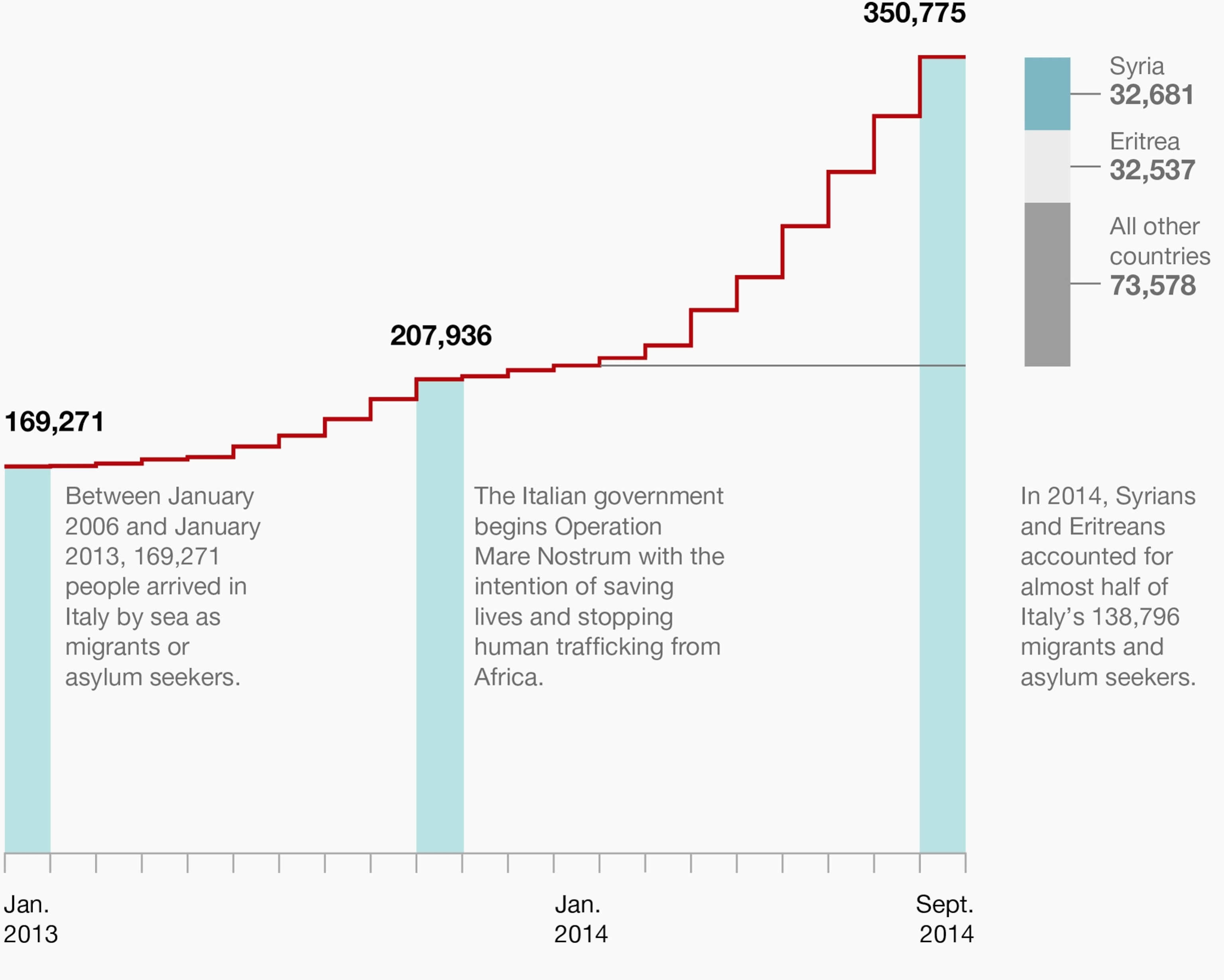 Amid Record Waves of Refugees, Italy Finding Limits to Its Compassion ...