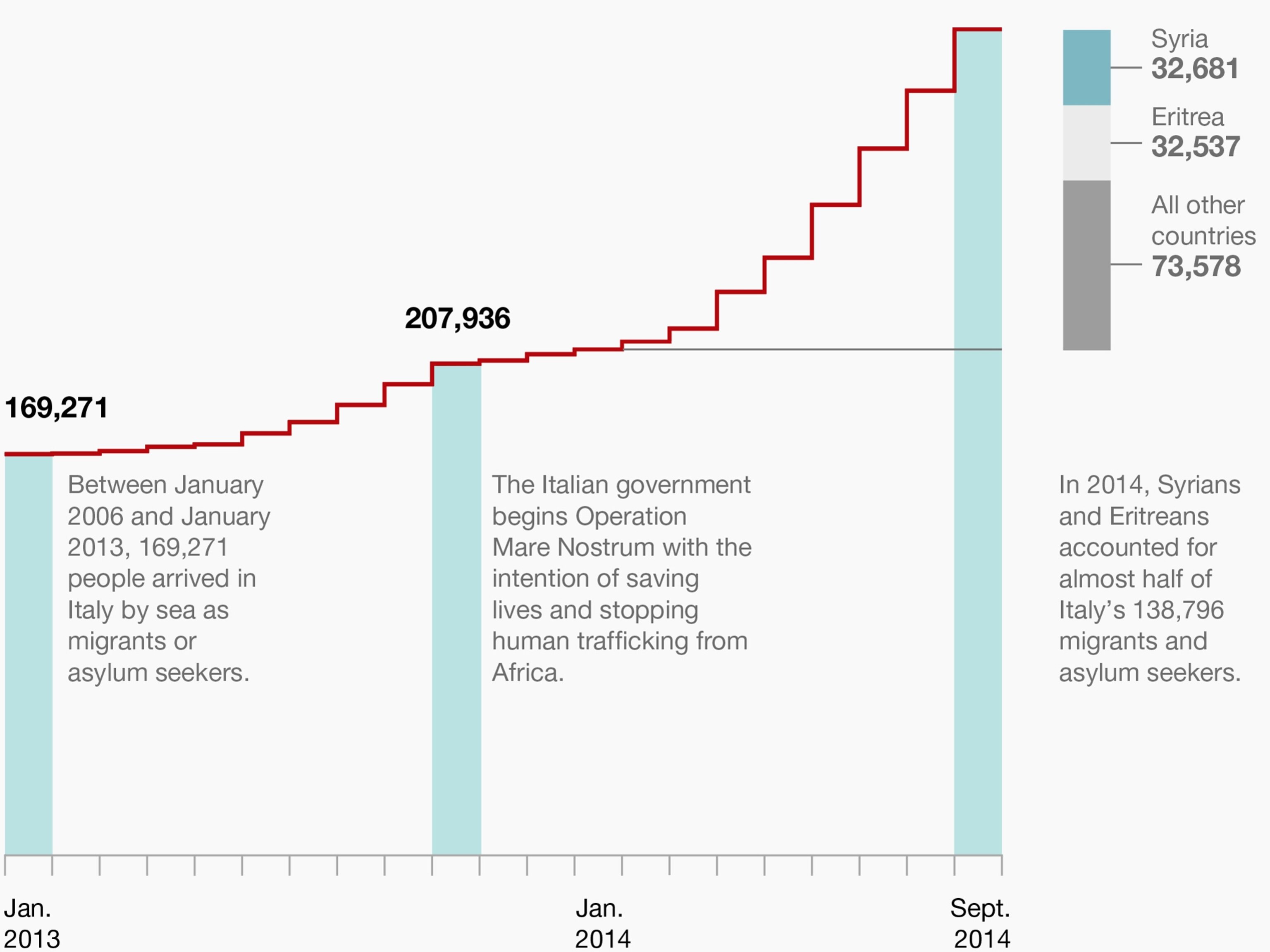 Amid Record Waves of Refugees, Italy Finding Limits to Its Compassion