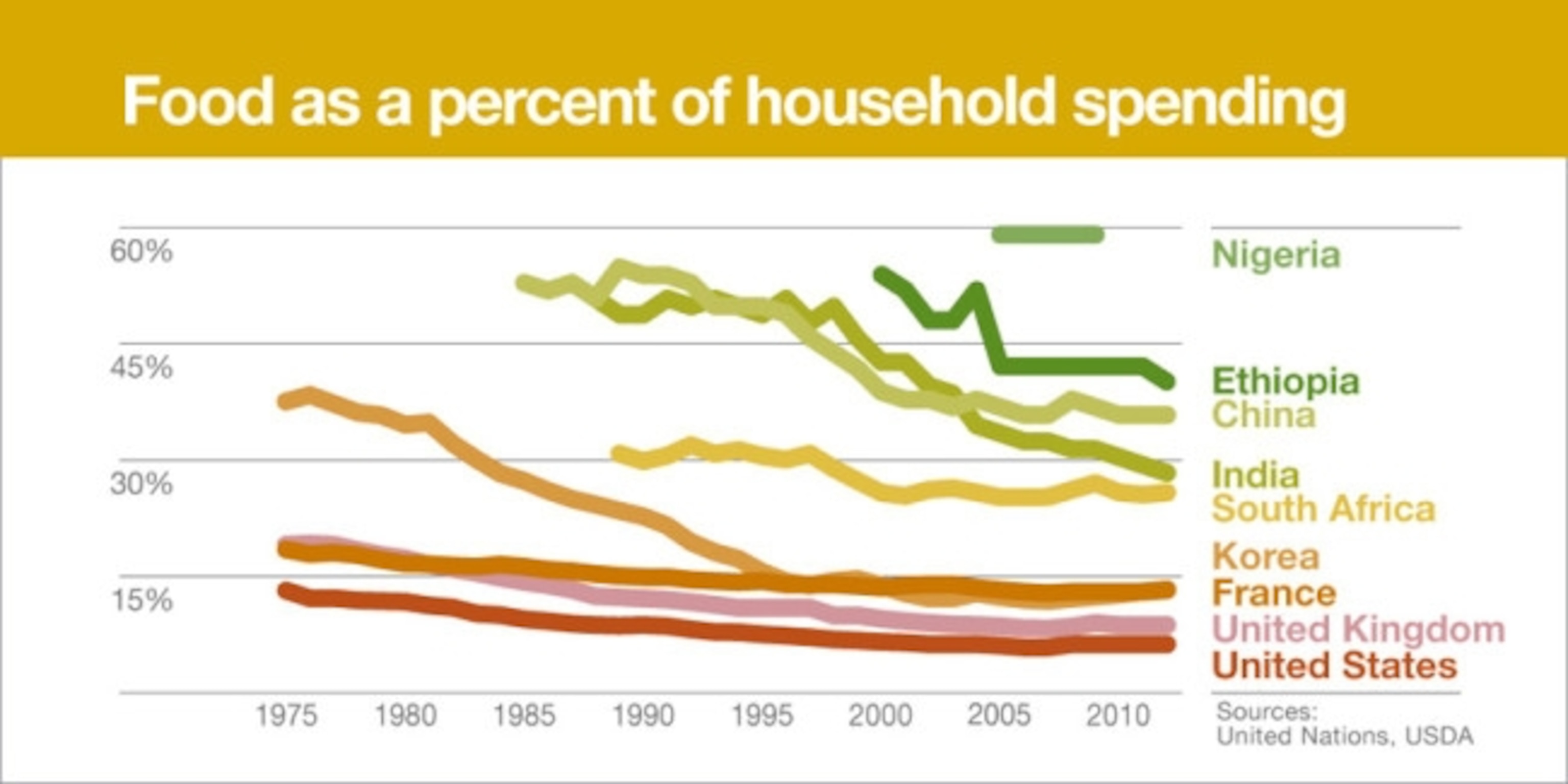 In 4 Charts: The Past, Present, and Future of Food Security