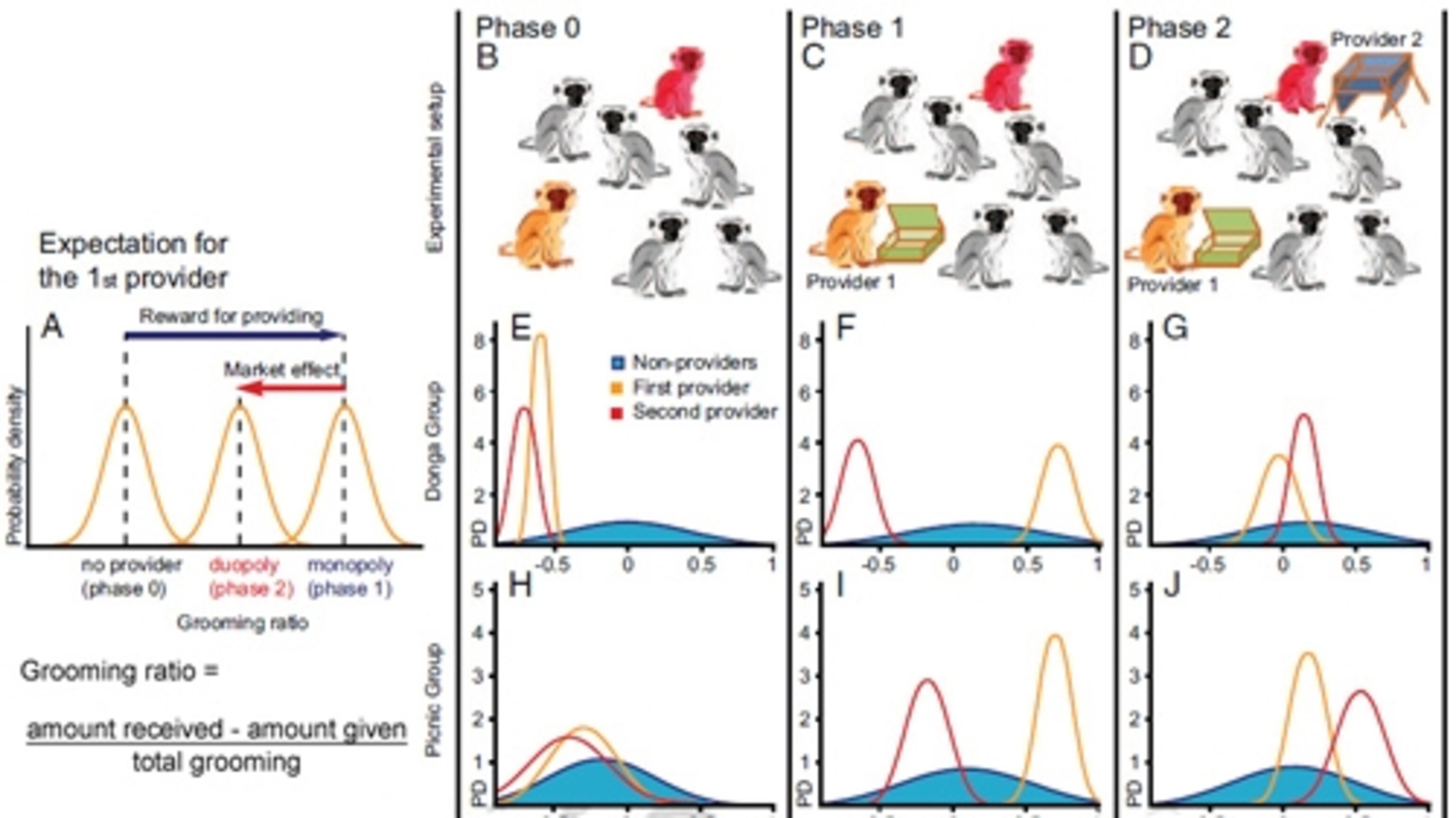 Monkeynomics – monopolies, markets and exchange rates in wild monkeys