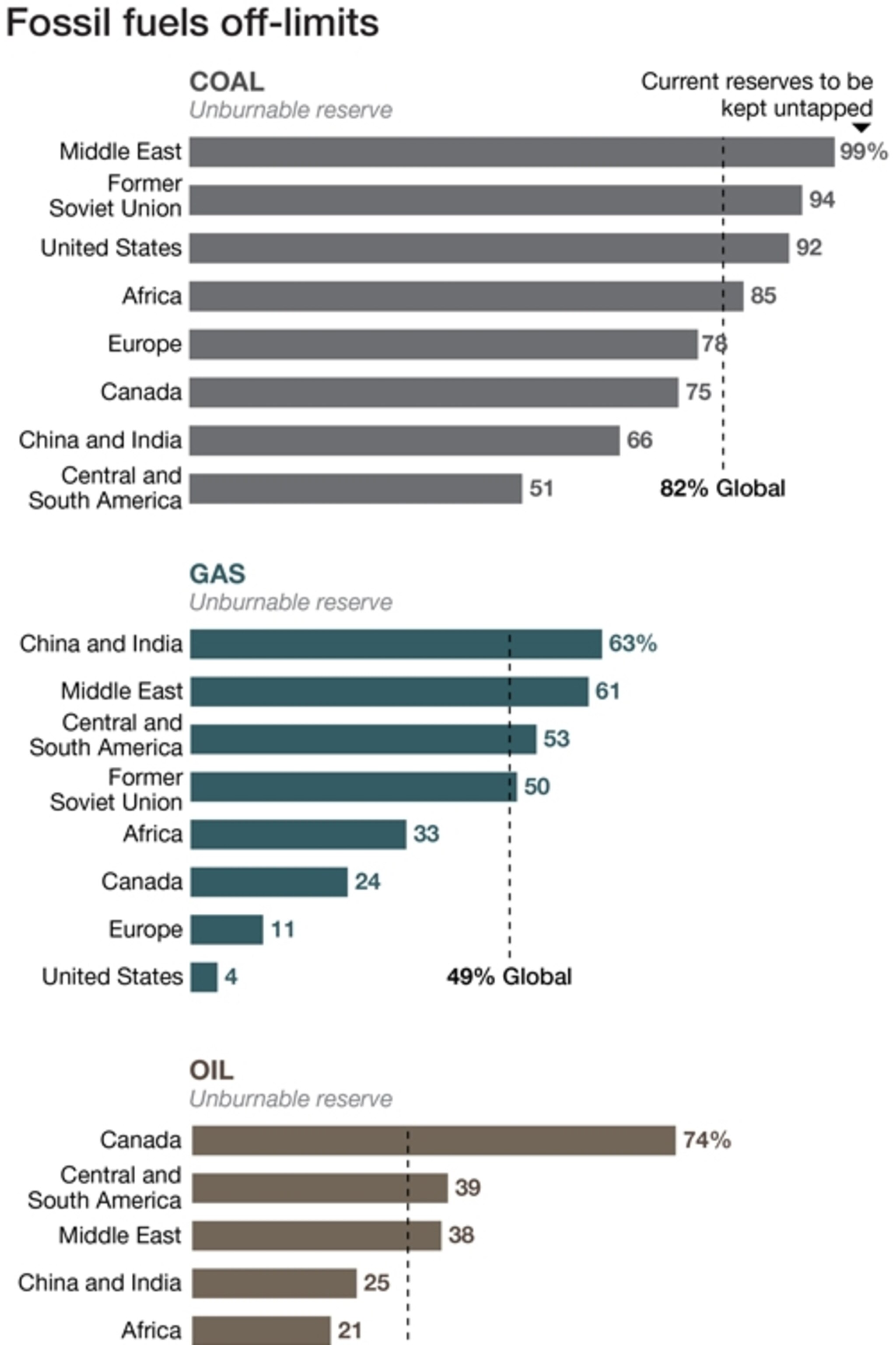 Climate Mission Impossible: Scientists Say Fossil Fuels Must Go Untapped