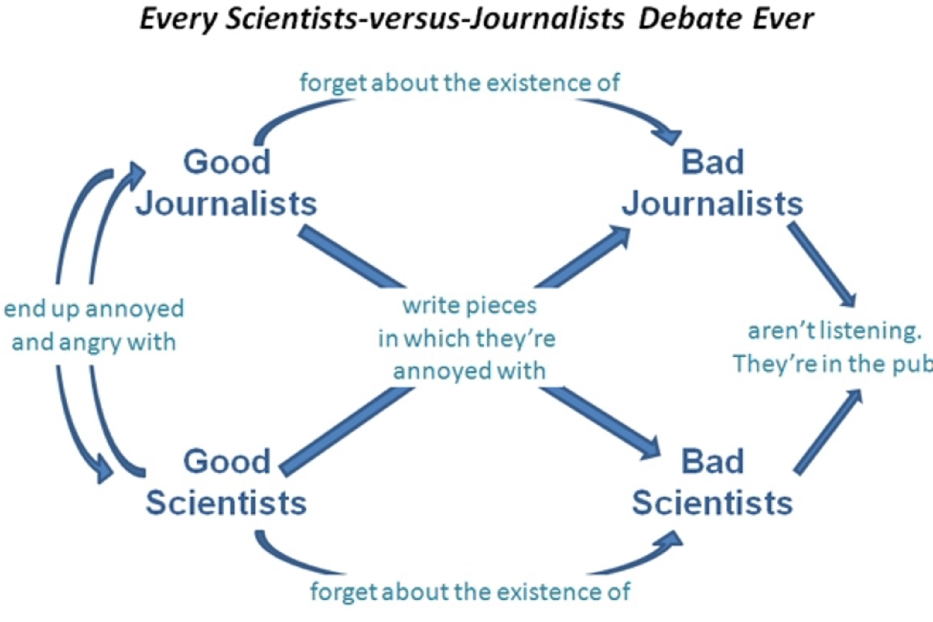 Every scientists-versus-journalists debate ever, in one diagram