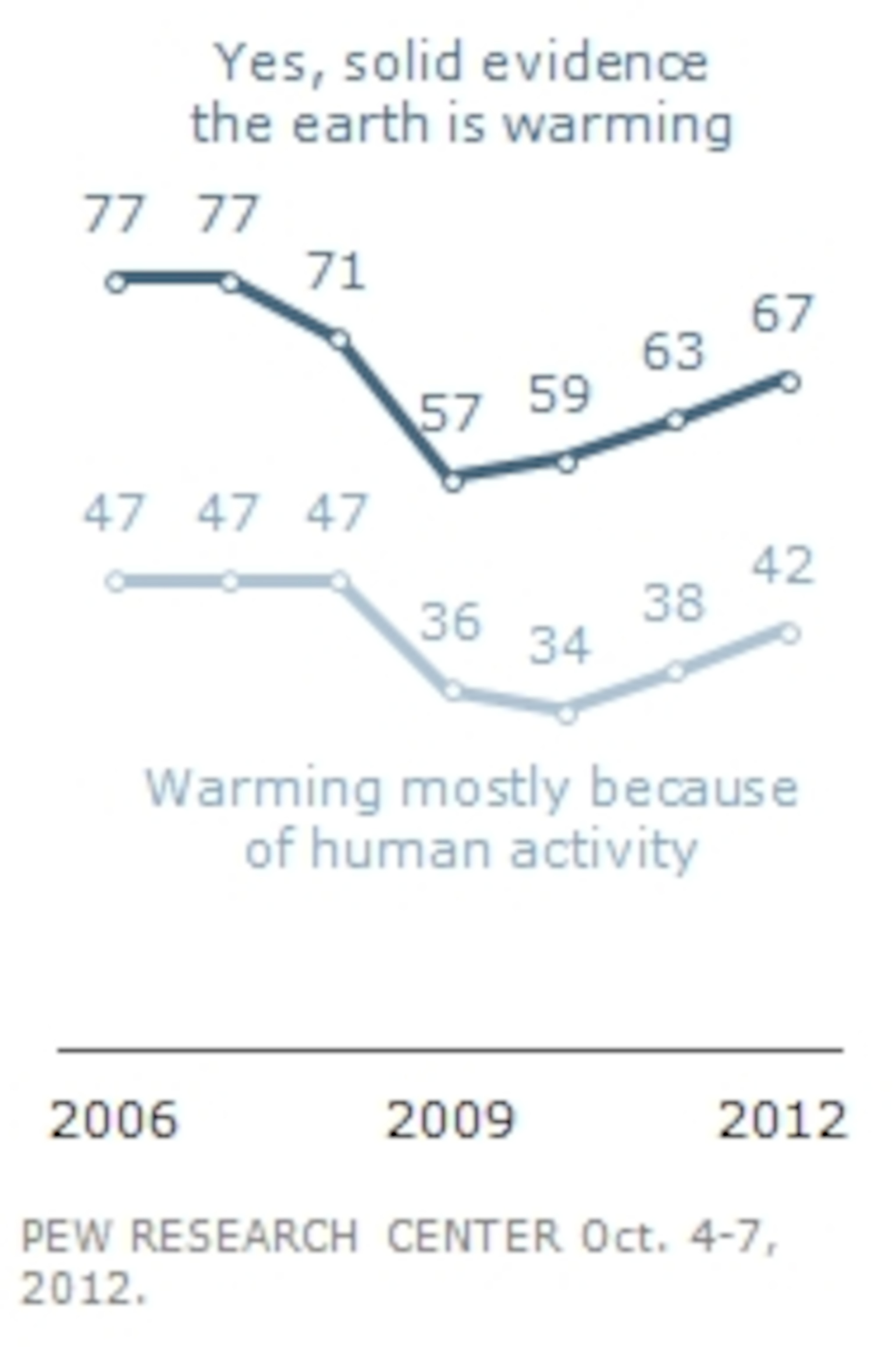 Most Say Global Warming is Real, But Does That Mean They’re Ready to ...