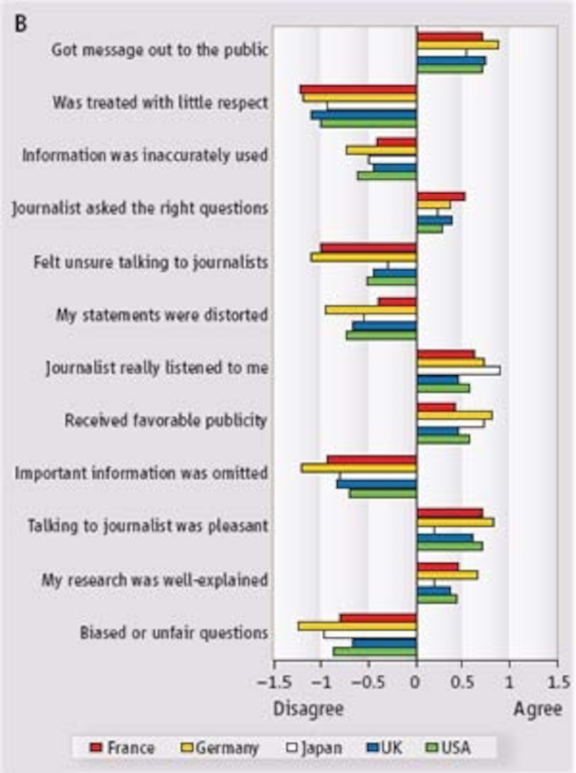 Scientists heart journalists? Plus a quick guide to dealing with the ...