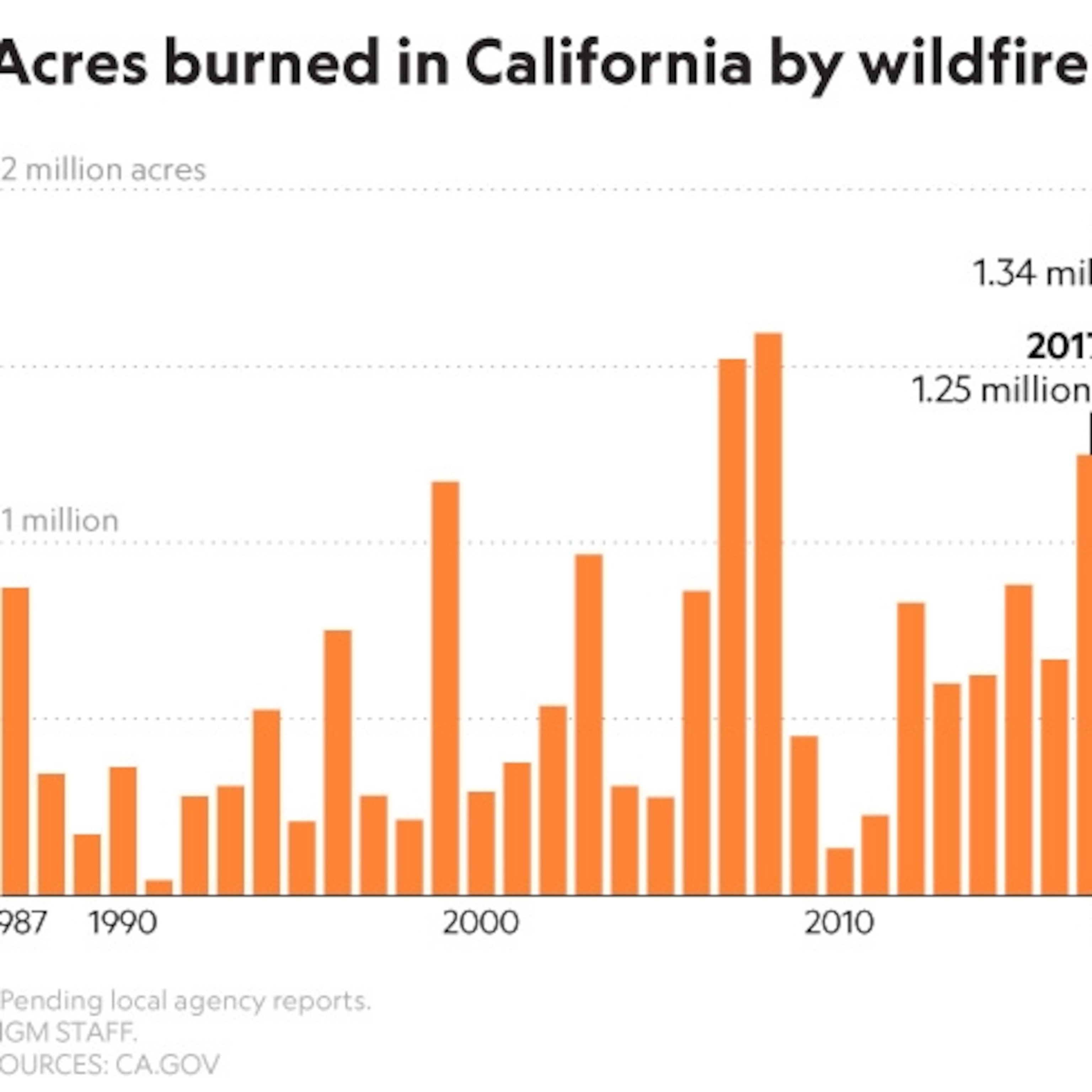 Climate change is making California's fires bigger