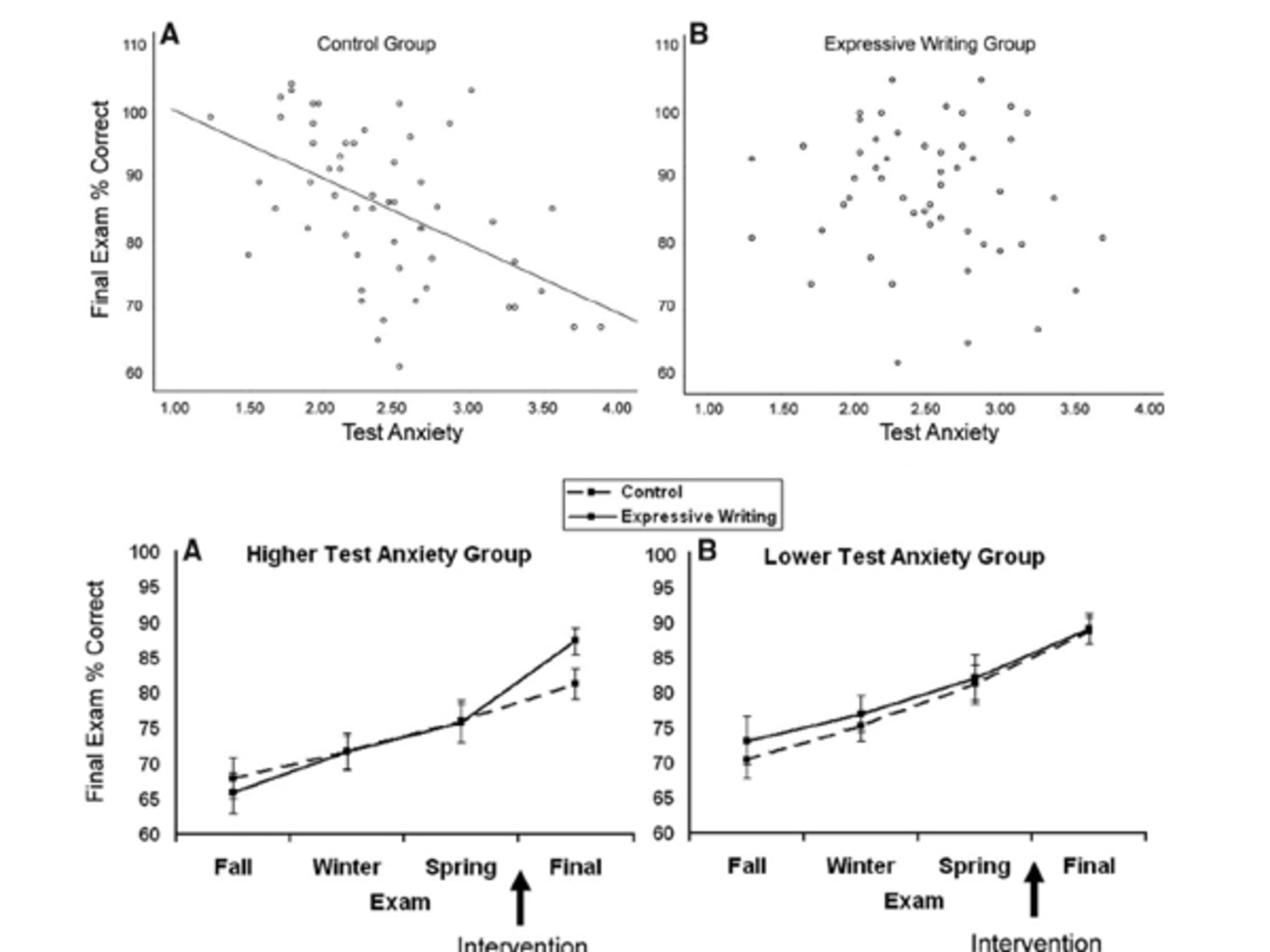 Writing about exam worries for 10 minutes improves student results