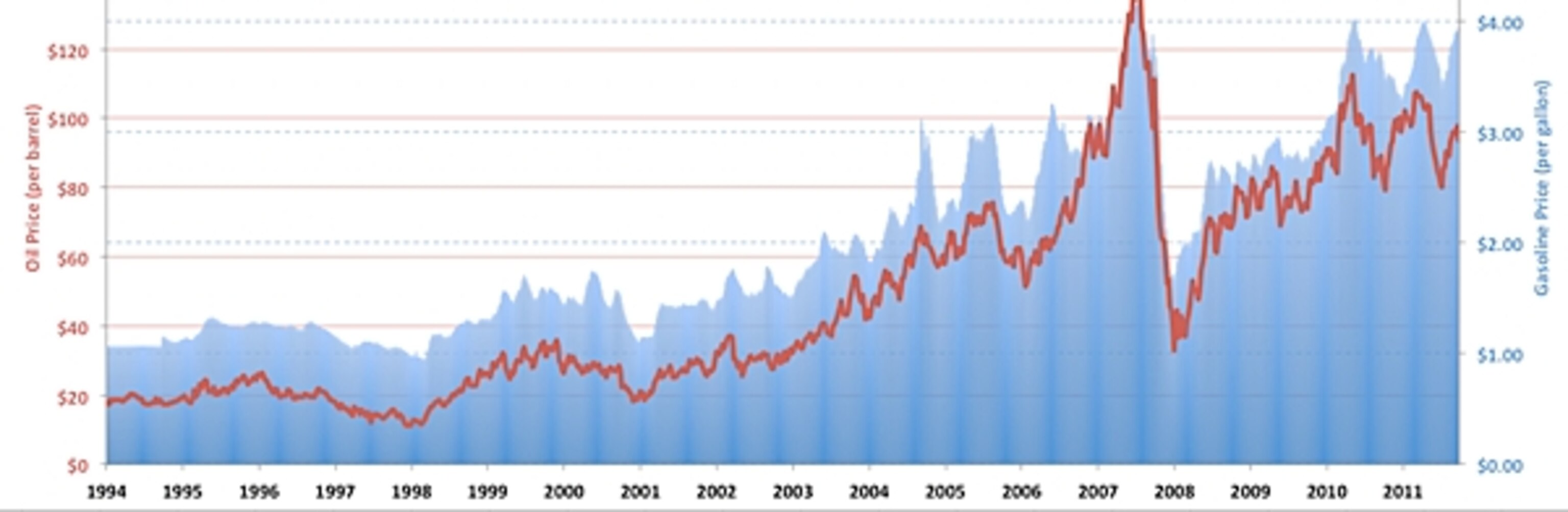 Gas Prices: How Low Can They Go? | National Geographic
