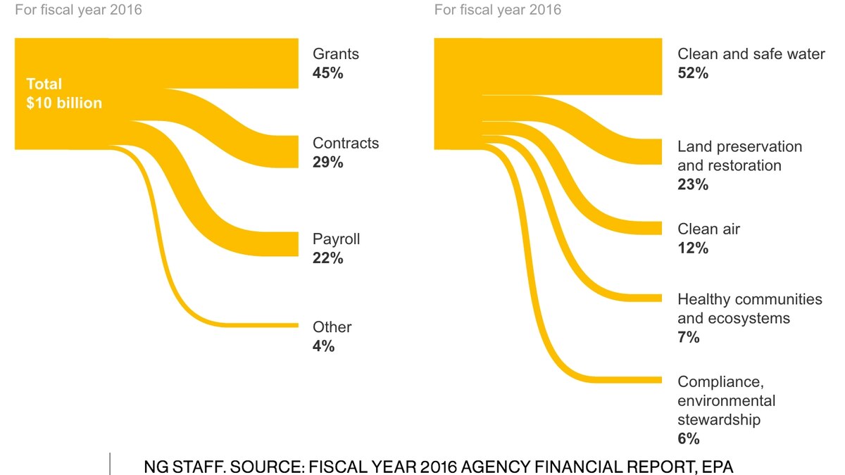 This Is How the EPA Uses Its Budget—Now Targeted for Deep Cuts ...