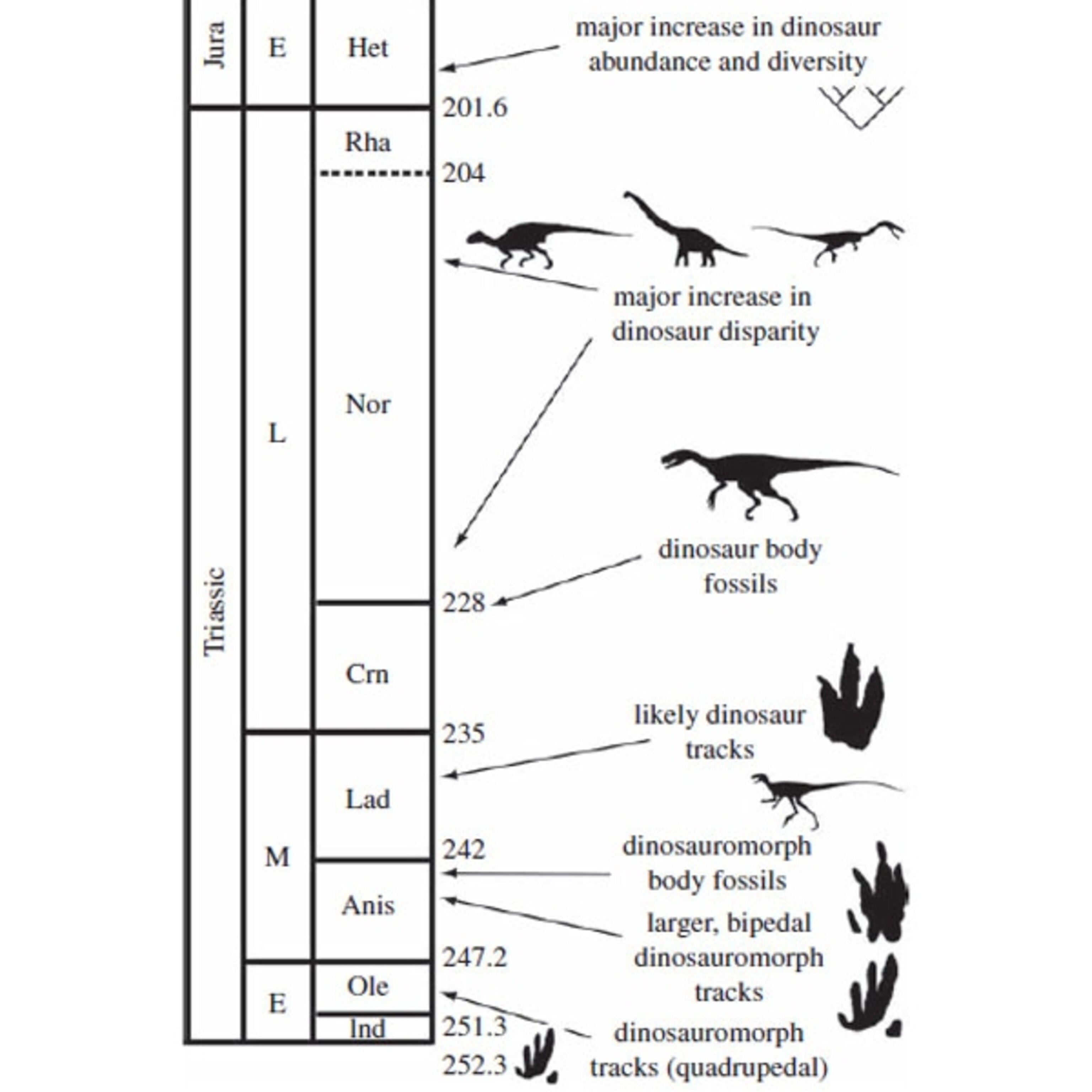 Walking with dinosaur ancestors – footprints put dinosaur-like beasts ...
