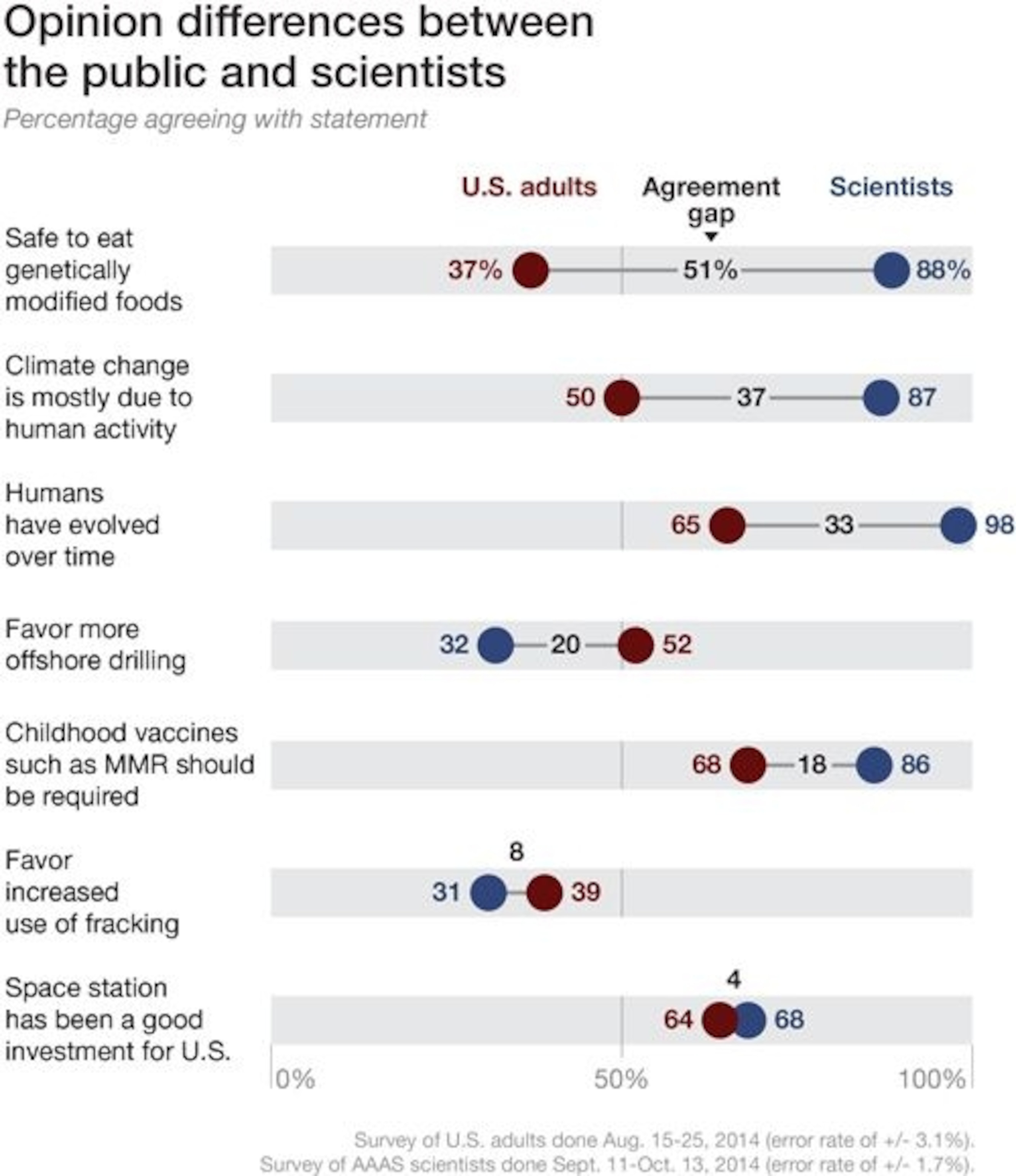 Poll Reveals Rift Between Scientists, Regular Folks | National Geographic