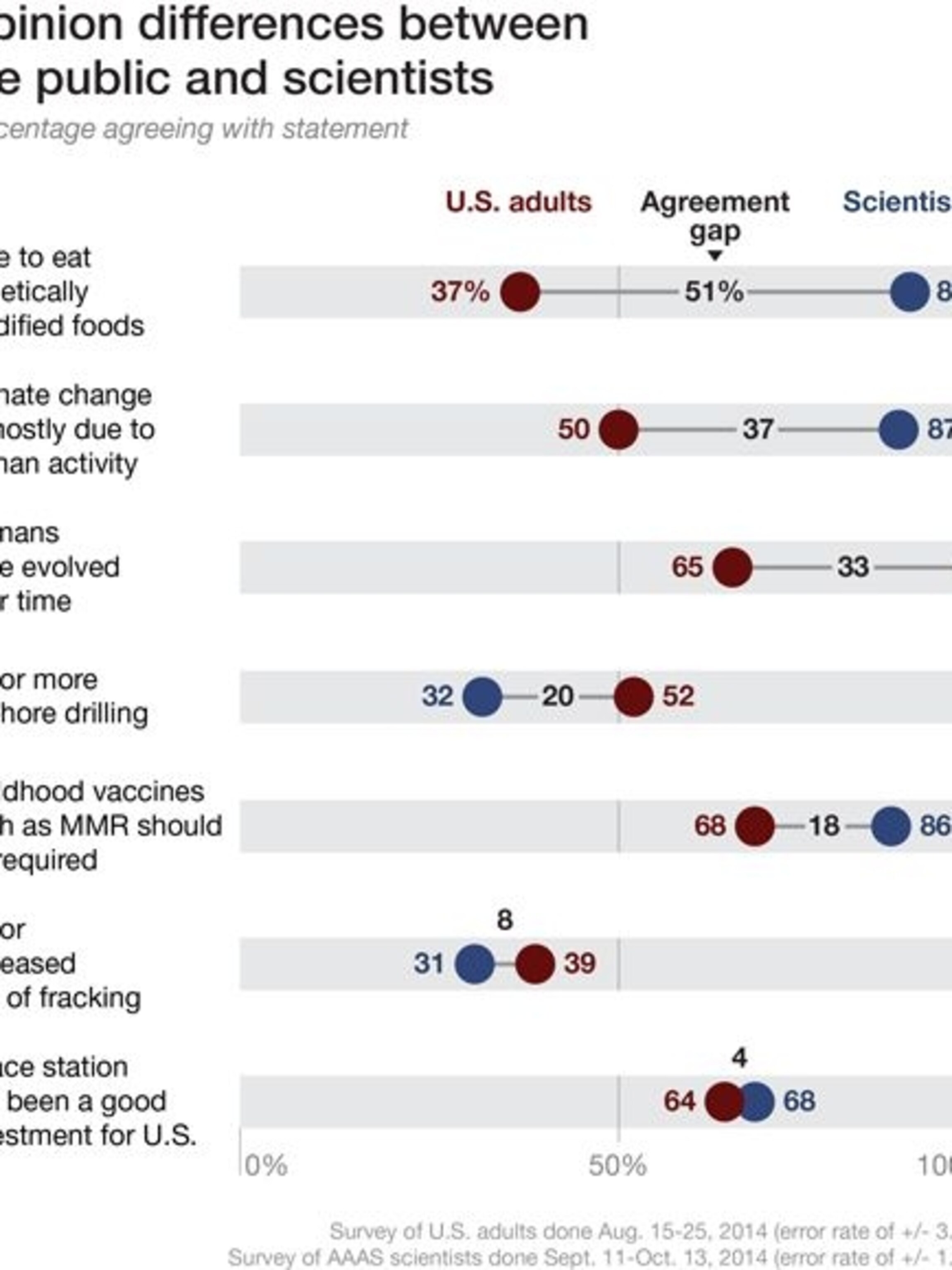 Poll Reveals Rift Between Scientists, Regular Folks