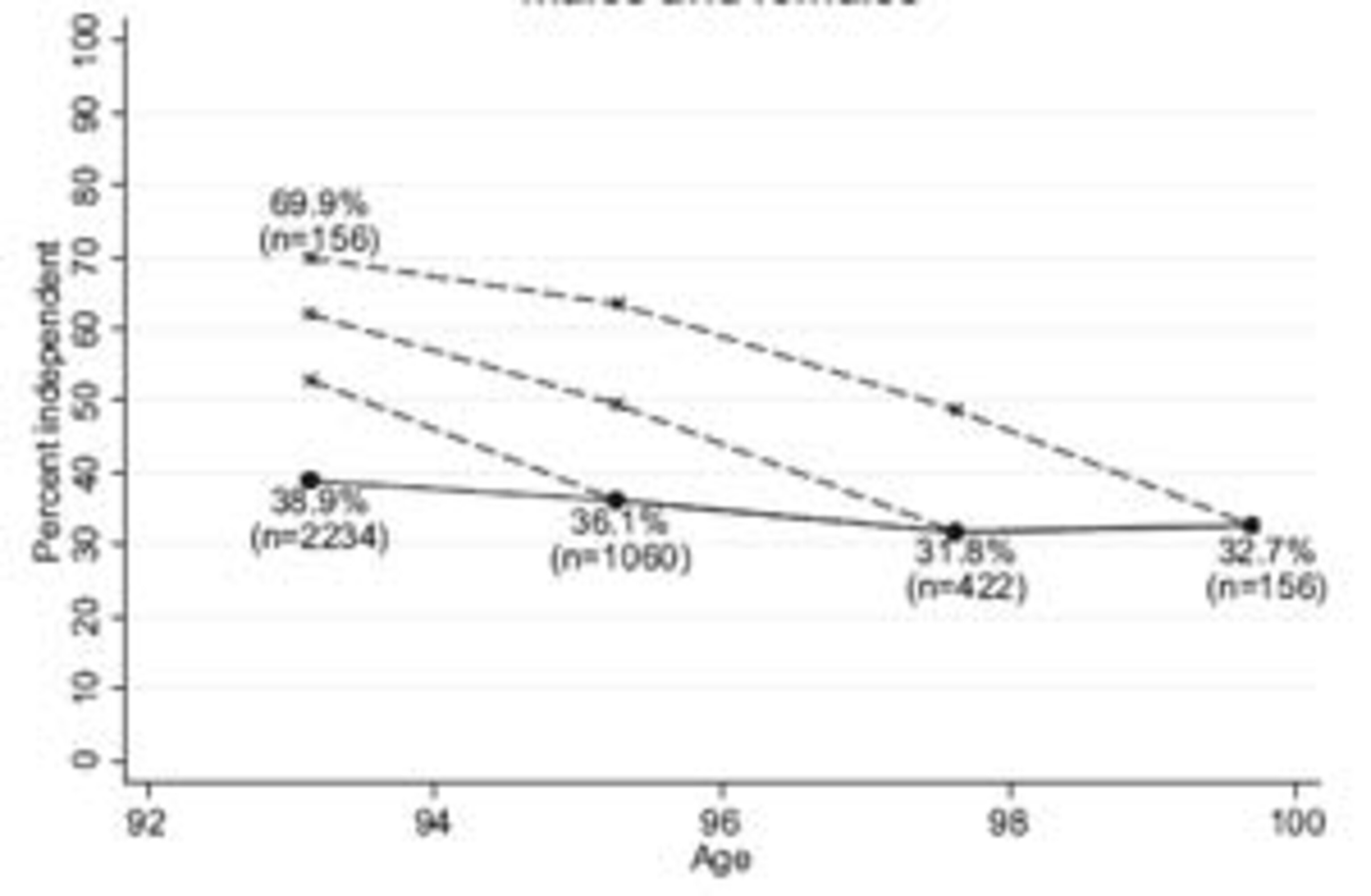 Going strong at 100 – extreme lifespans don’t mean extreme disability ...