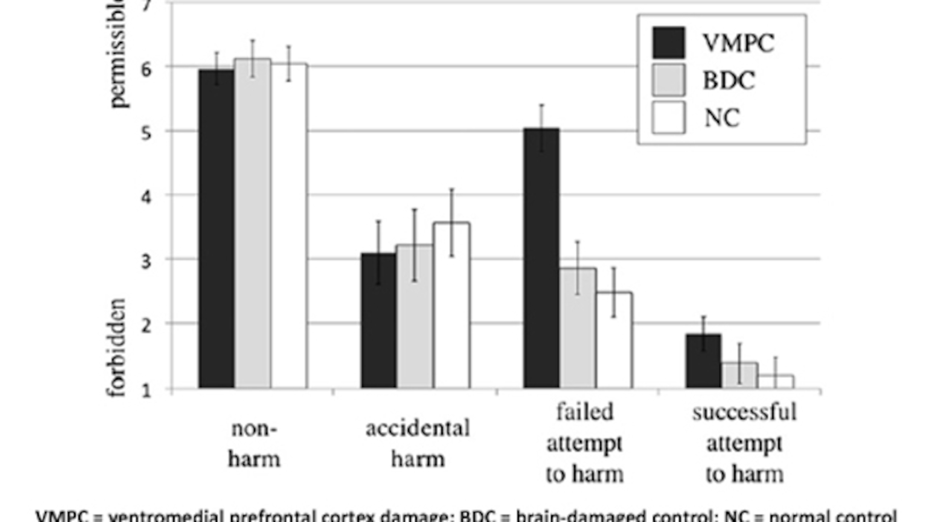 When is attempted murder more acceptable than harming someone by accident?