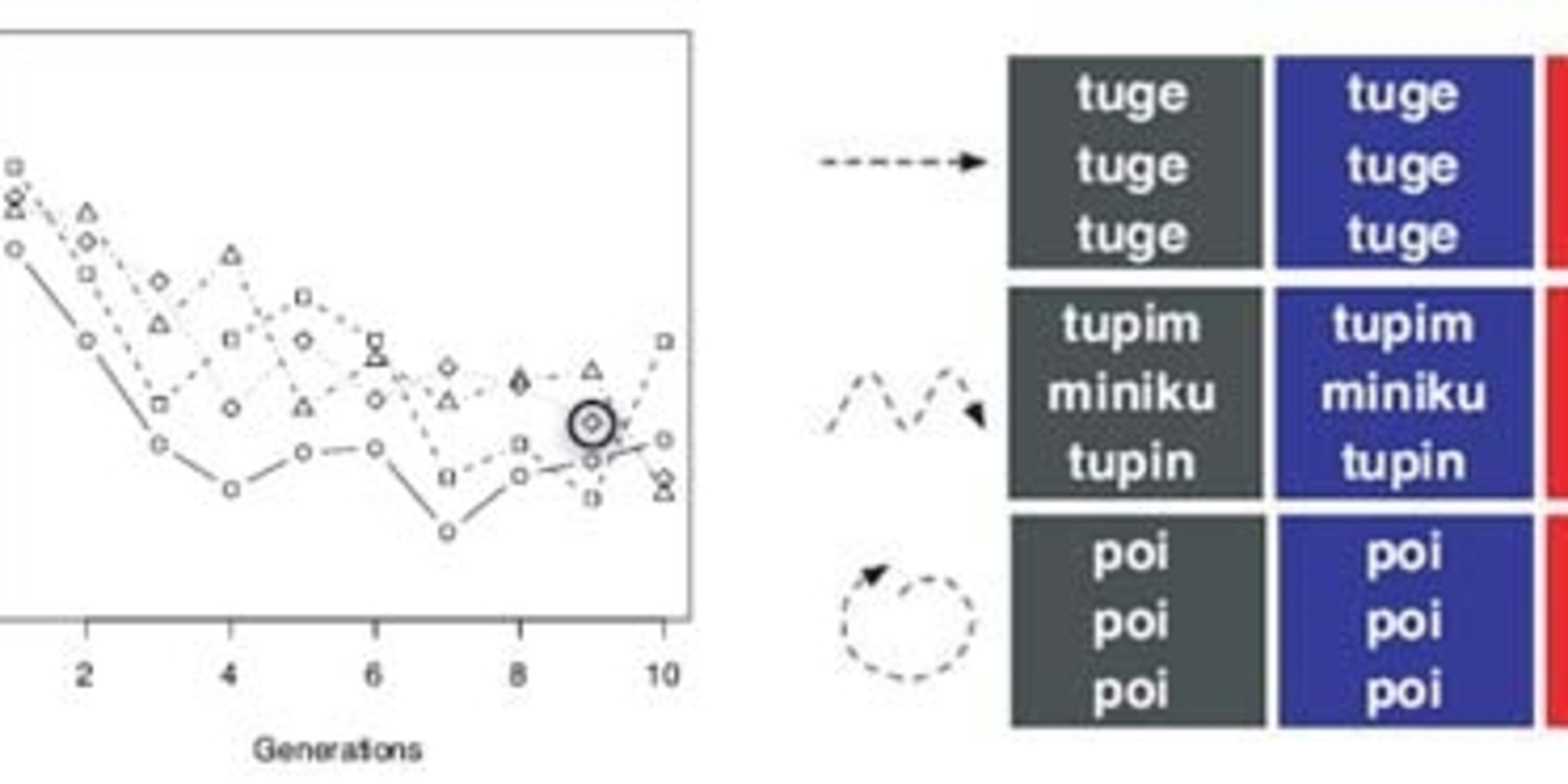 Language evolution witnessed in lab experiments