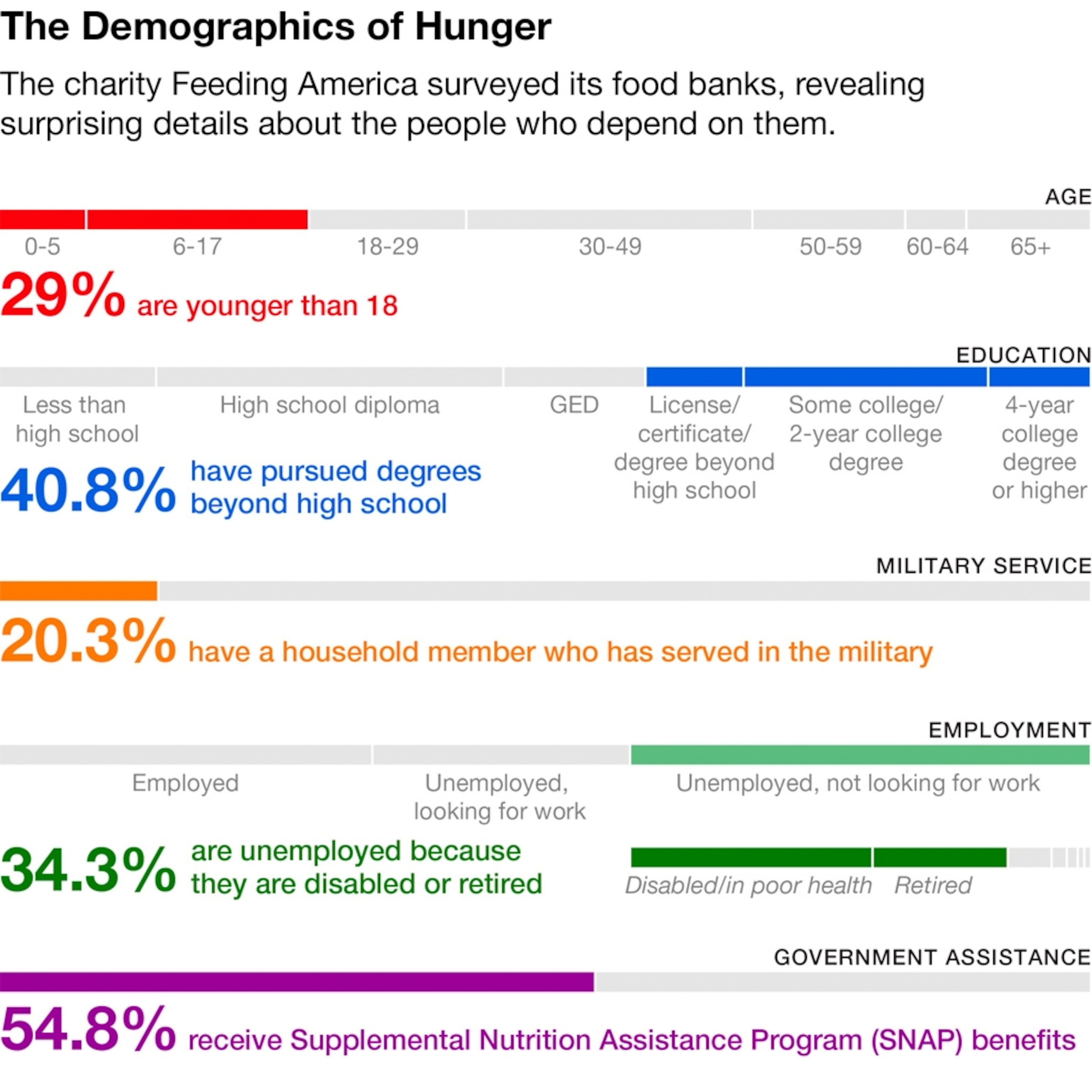 Study Sheds Light on Broadening U.S. Hunger Problem