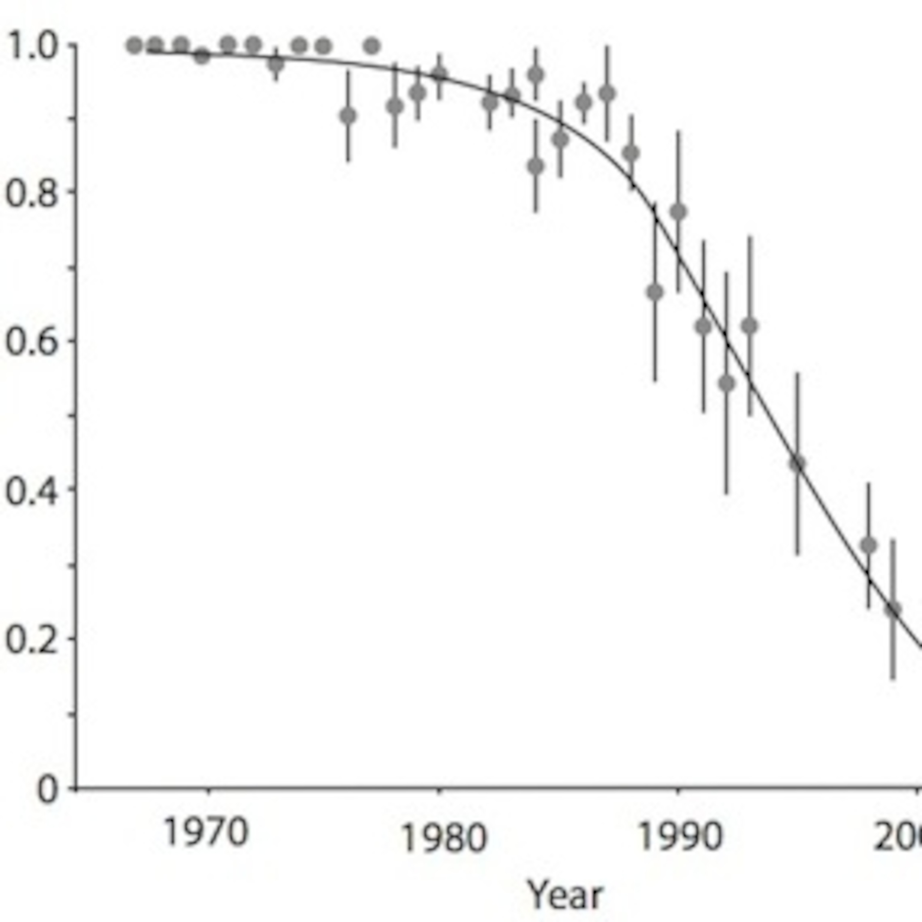 Peppered Moth Graph