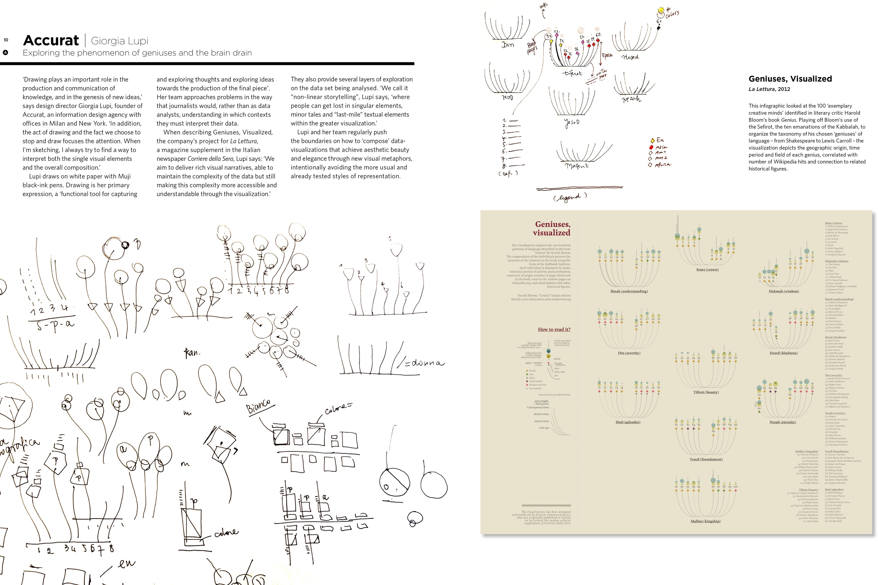 Sketching with Data Opens the Mind’s Eye