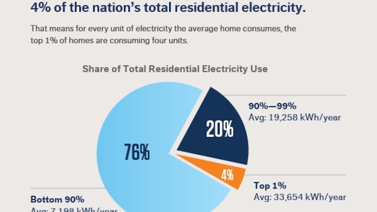 Is U.S. Energy Use Distributed as Unequally as Our Wealth? | National ...