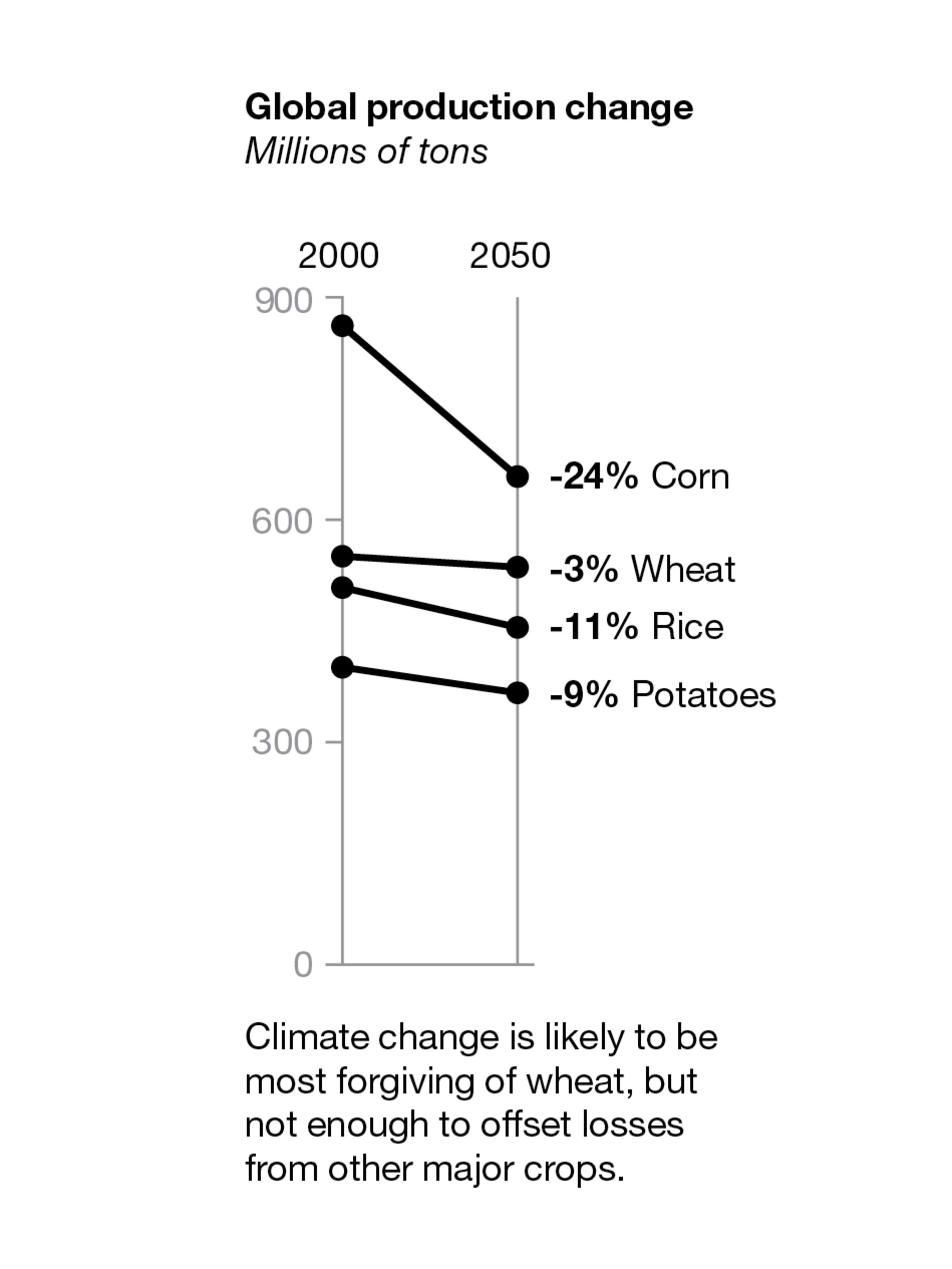 How Corn—and the People Who Grow it—Will Change With the Climate