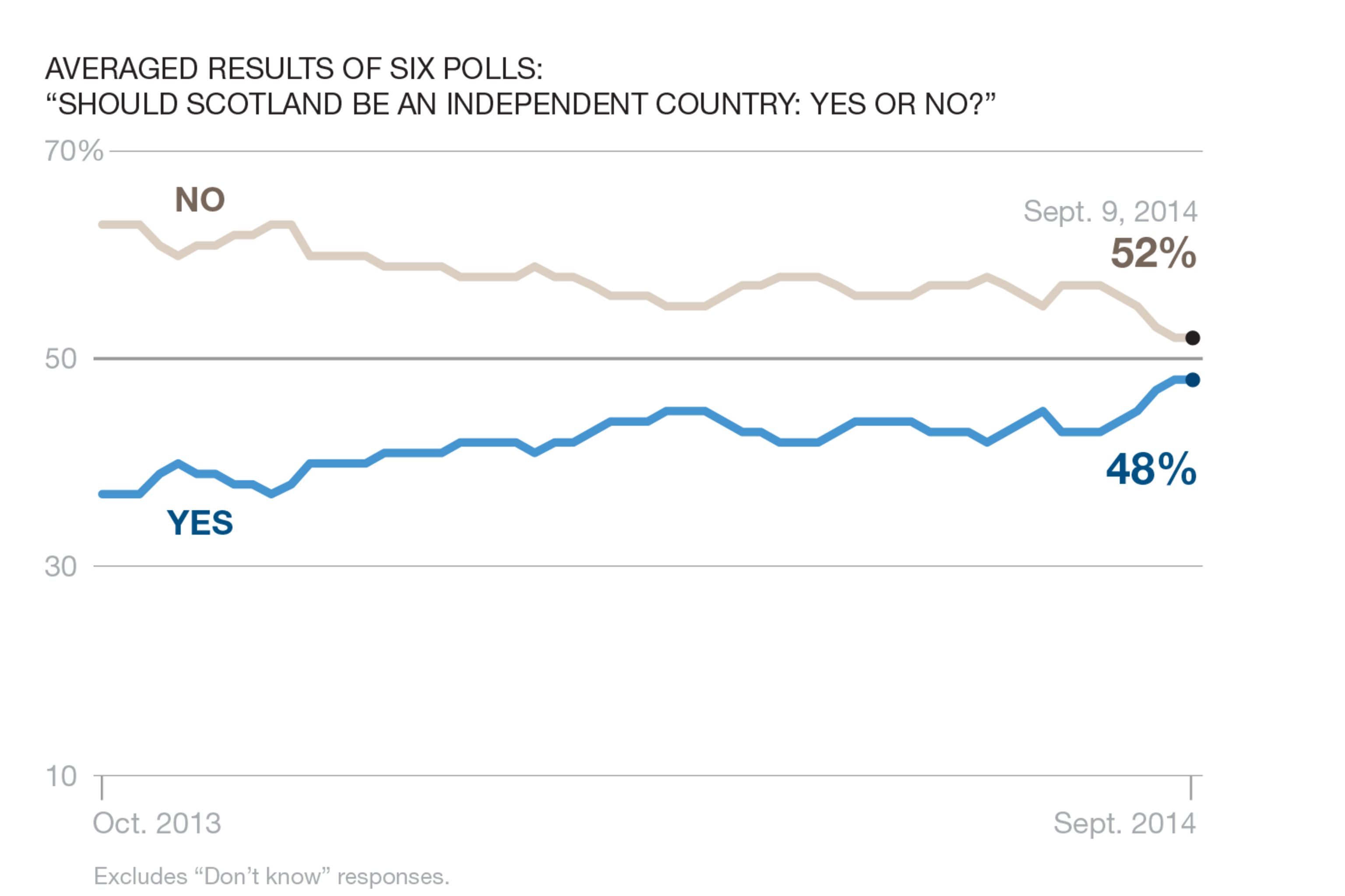 Scotland's Vote for Independence: By the Numbers