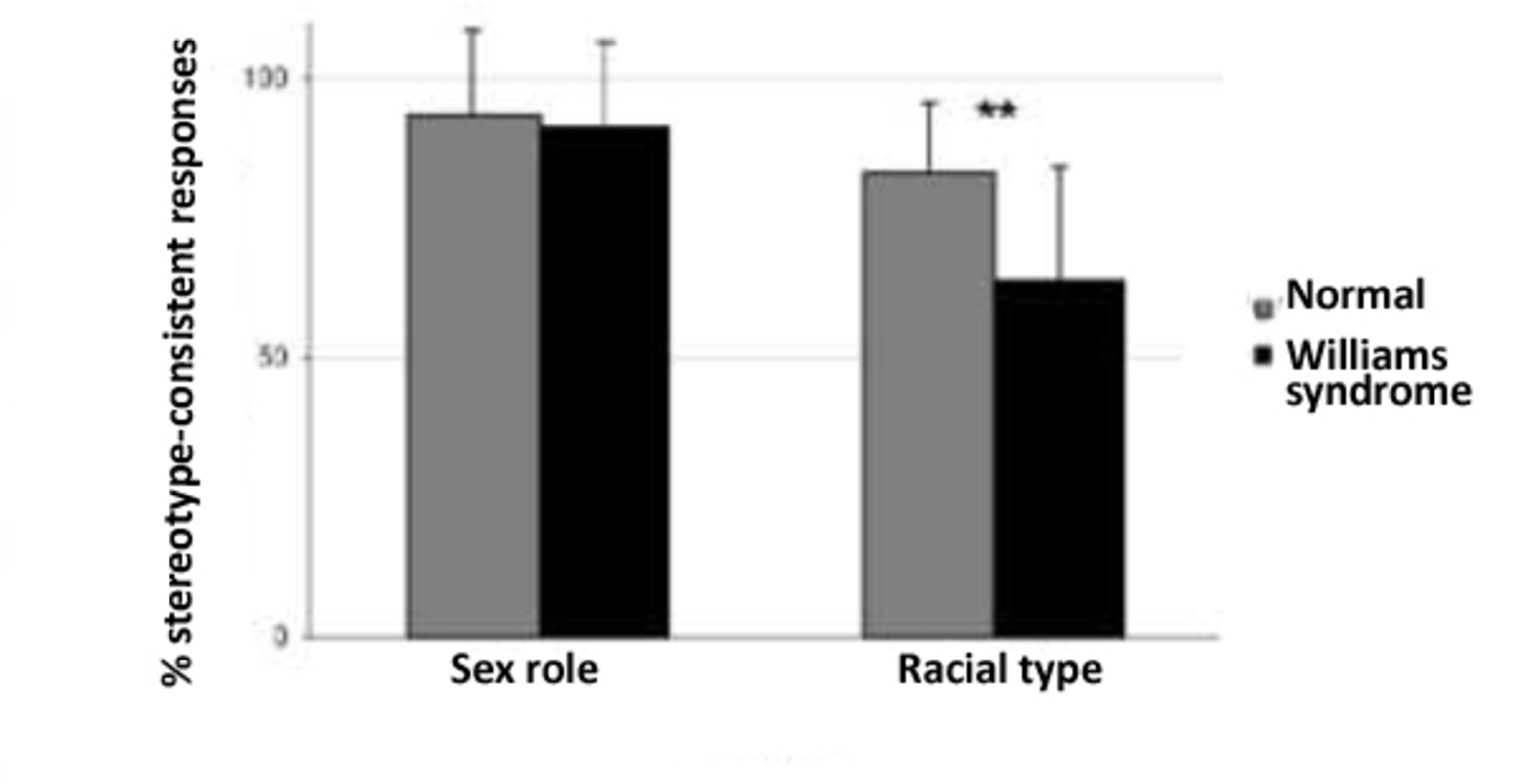 Williams syndrome children show no racial stereotypes or social fear ...