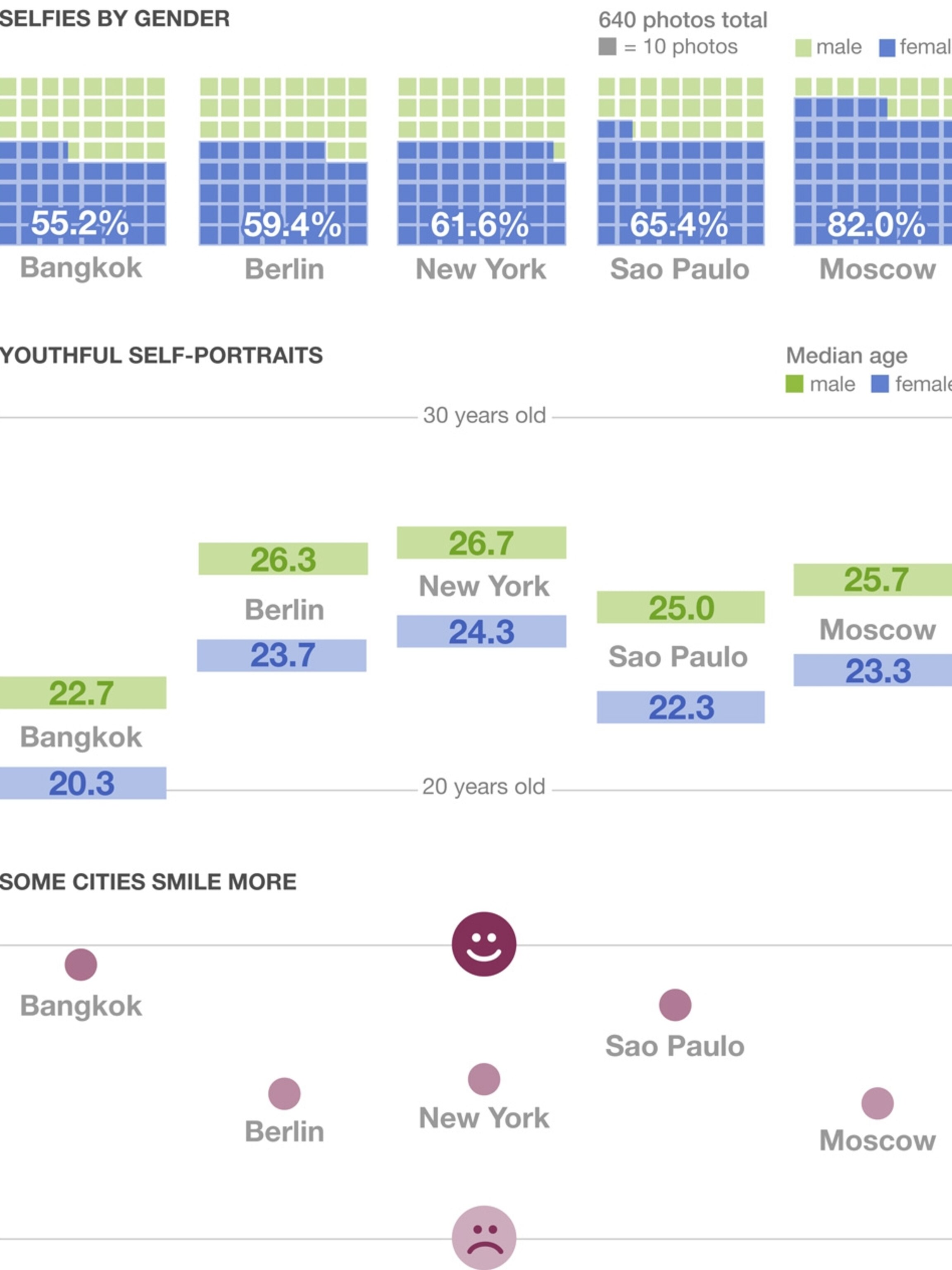 The Science of Selfies: A Five-City Comparison