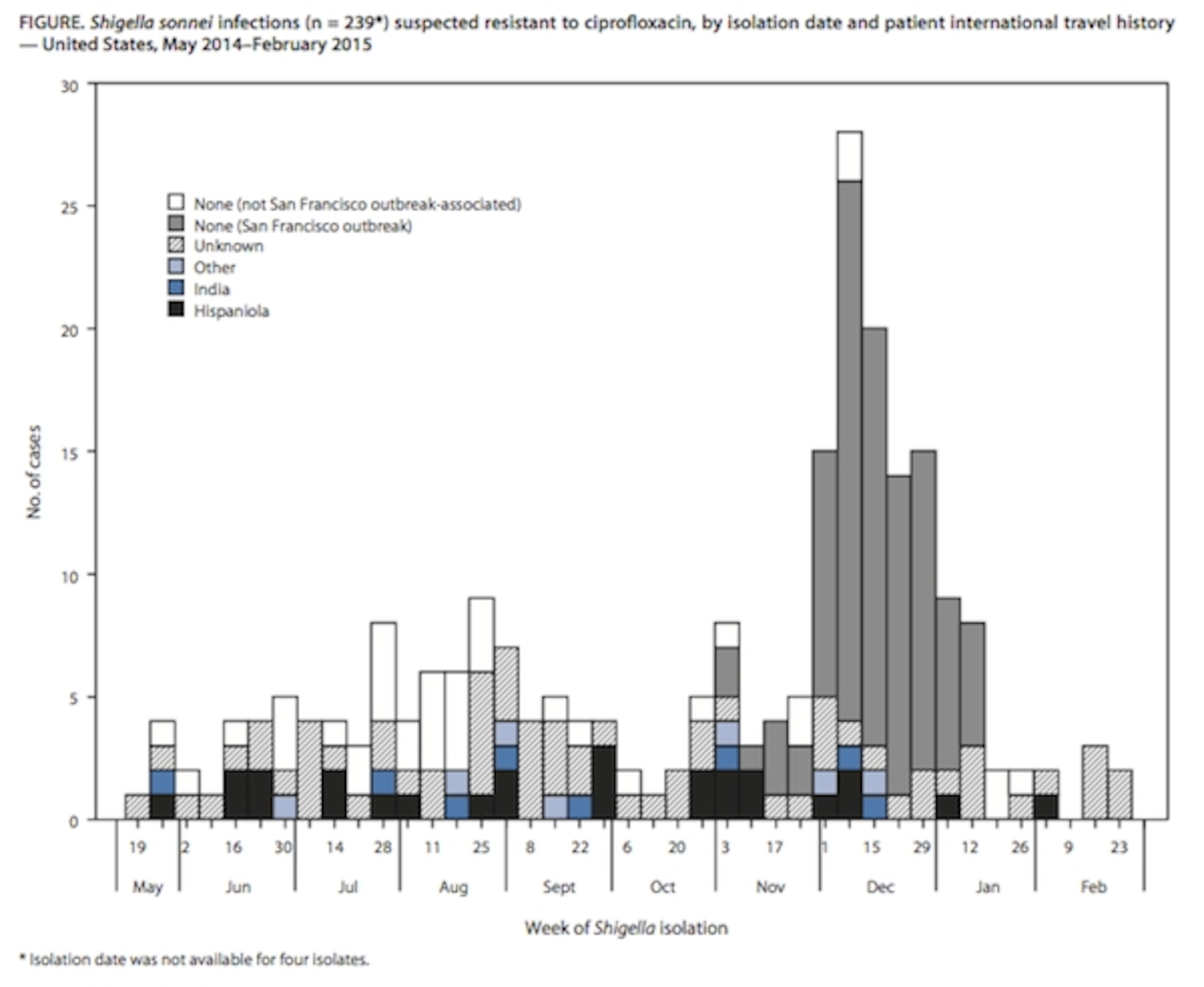 CDC Alert: Drug-Resistant Foodborne Illness Spreads in US | National ...