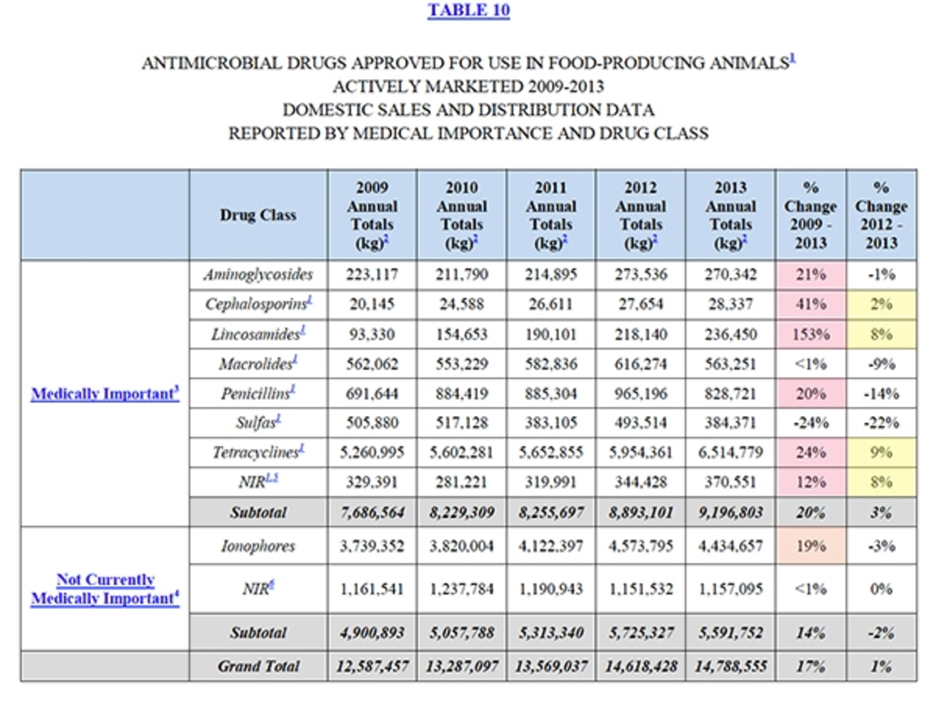 Despite Attempted Curbs, Animal Antibiotic Use in US Still Increasing