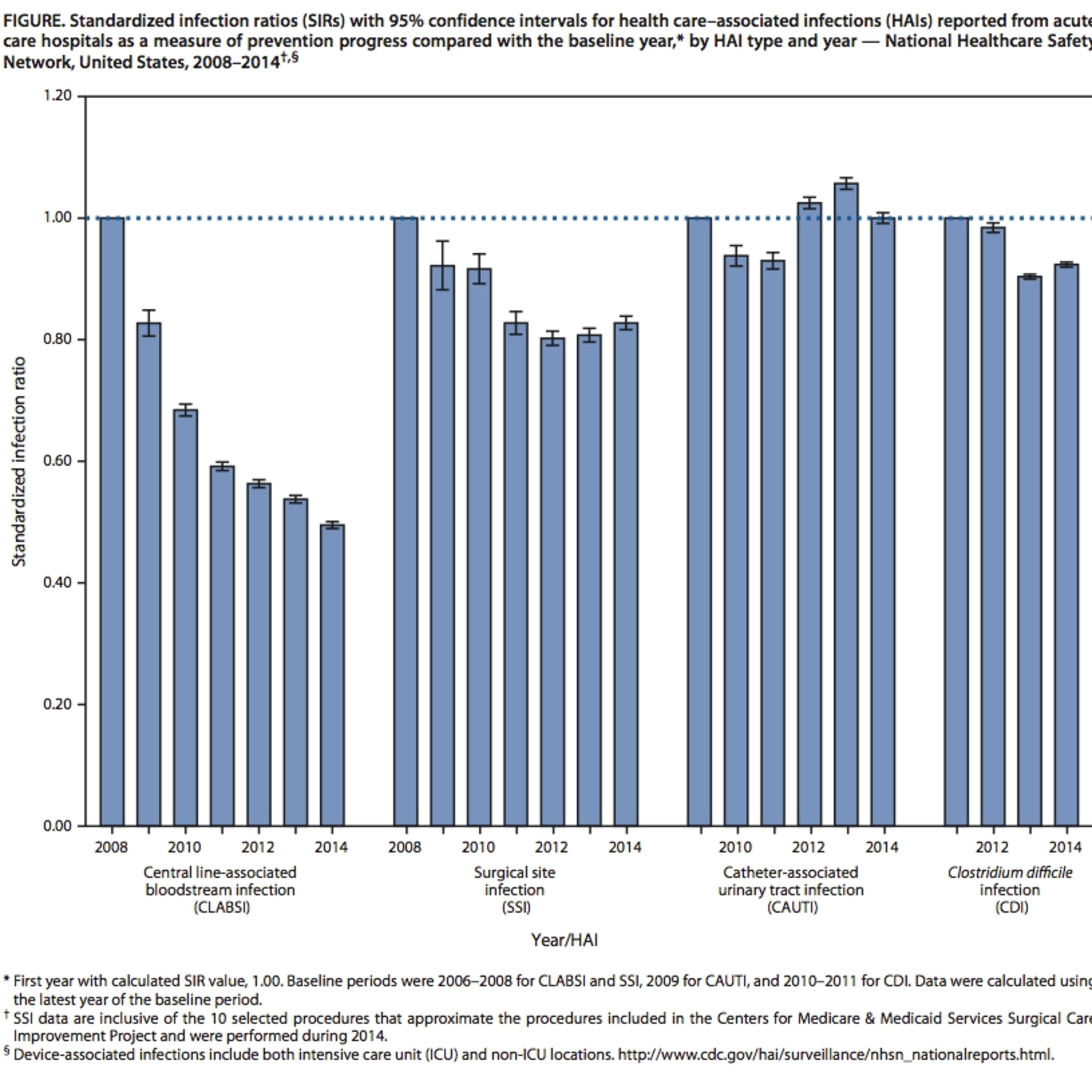 Some US Hospital Infections Dropping, But Superbug Risks Are High