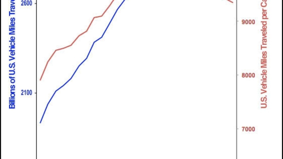 Americans Driving Down Their Driving Miles | National Geographic