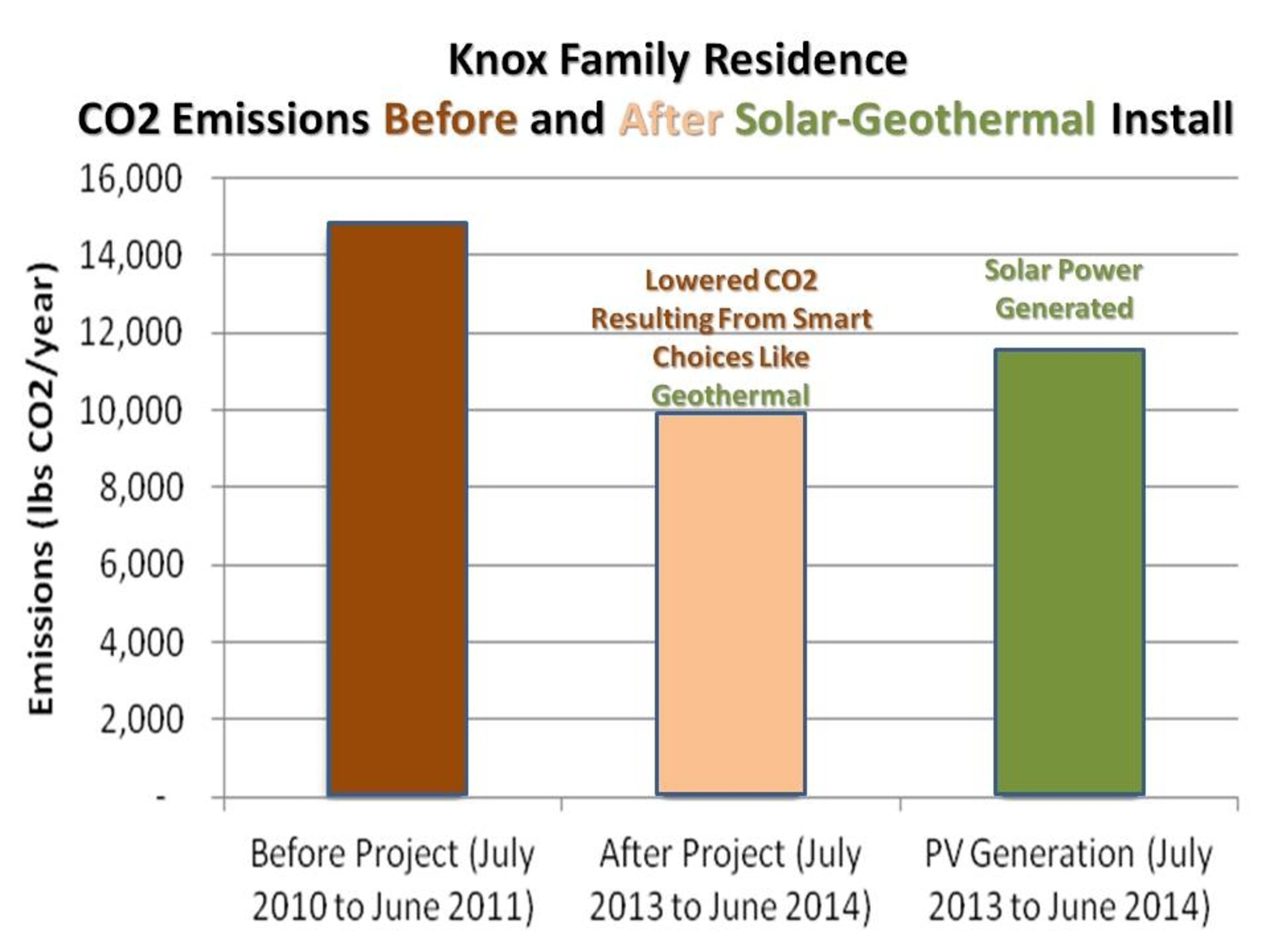 The “One-Two” Punch for Net-Zero in DC Home; Power and Carbon Neutral