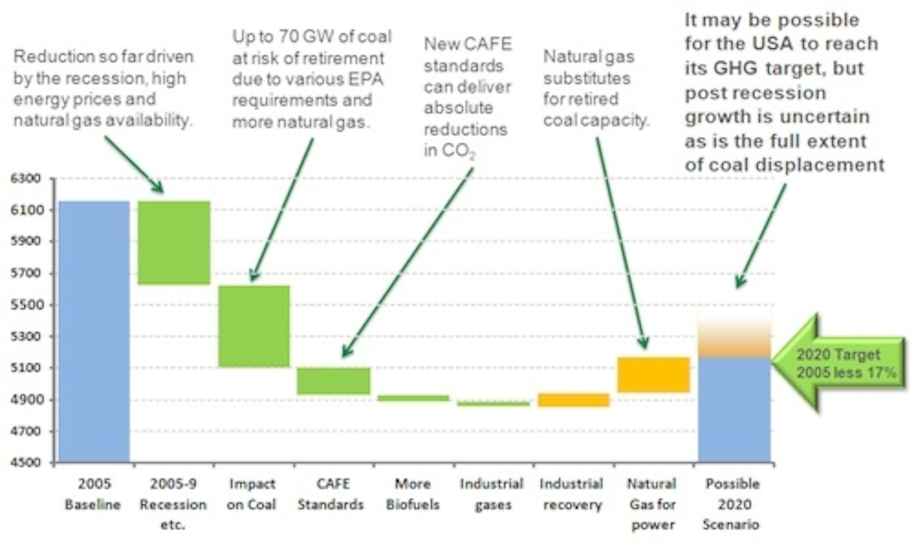 Can the United States Meet Its Emissions Reduction Target?
