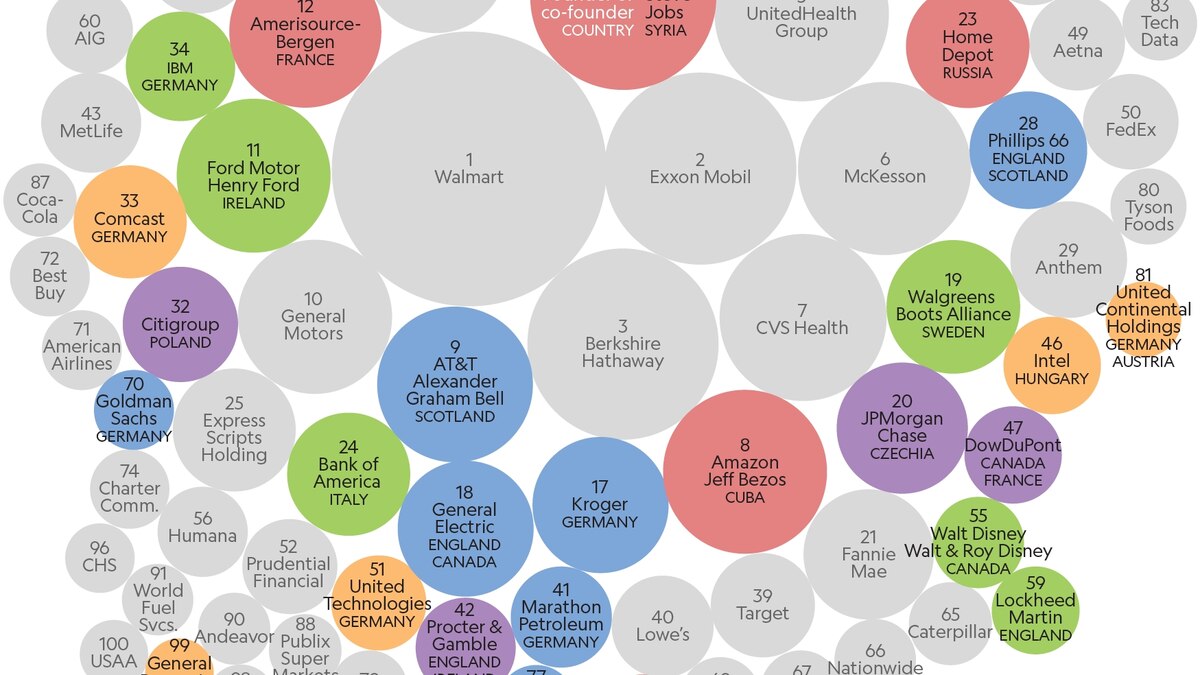 Entrepreneurs with immigrant roots founded top firms | National Geographic